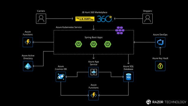 Modernize Java Apps on Microsoft Azure | PDF