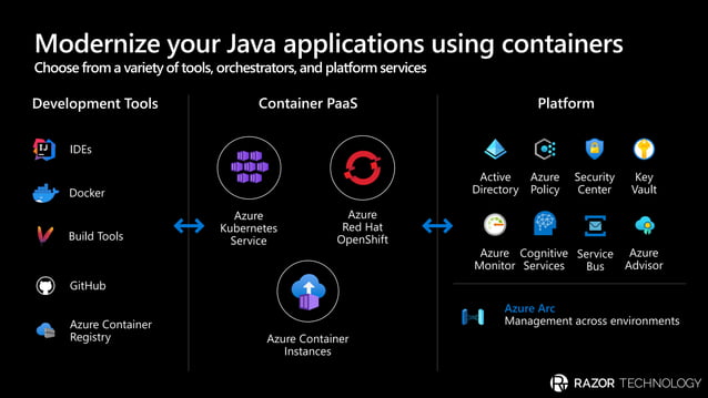 Modernize Java Apps on Microsoft Azure | PDF