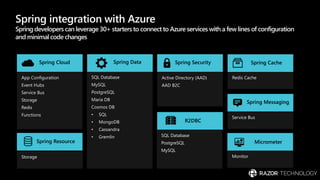 Modernize Java Apps on Microsoft Azure | PDF