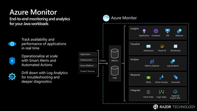 Modernize Java Apps on Microsoft Azure | PDF