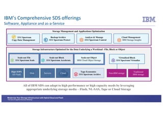 Modernize storage infrastructure with hybrid cloud & flash | PDF
