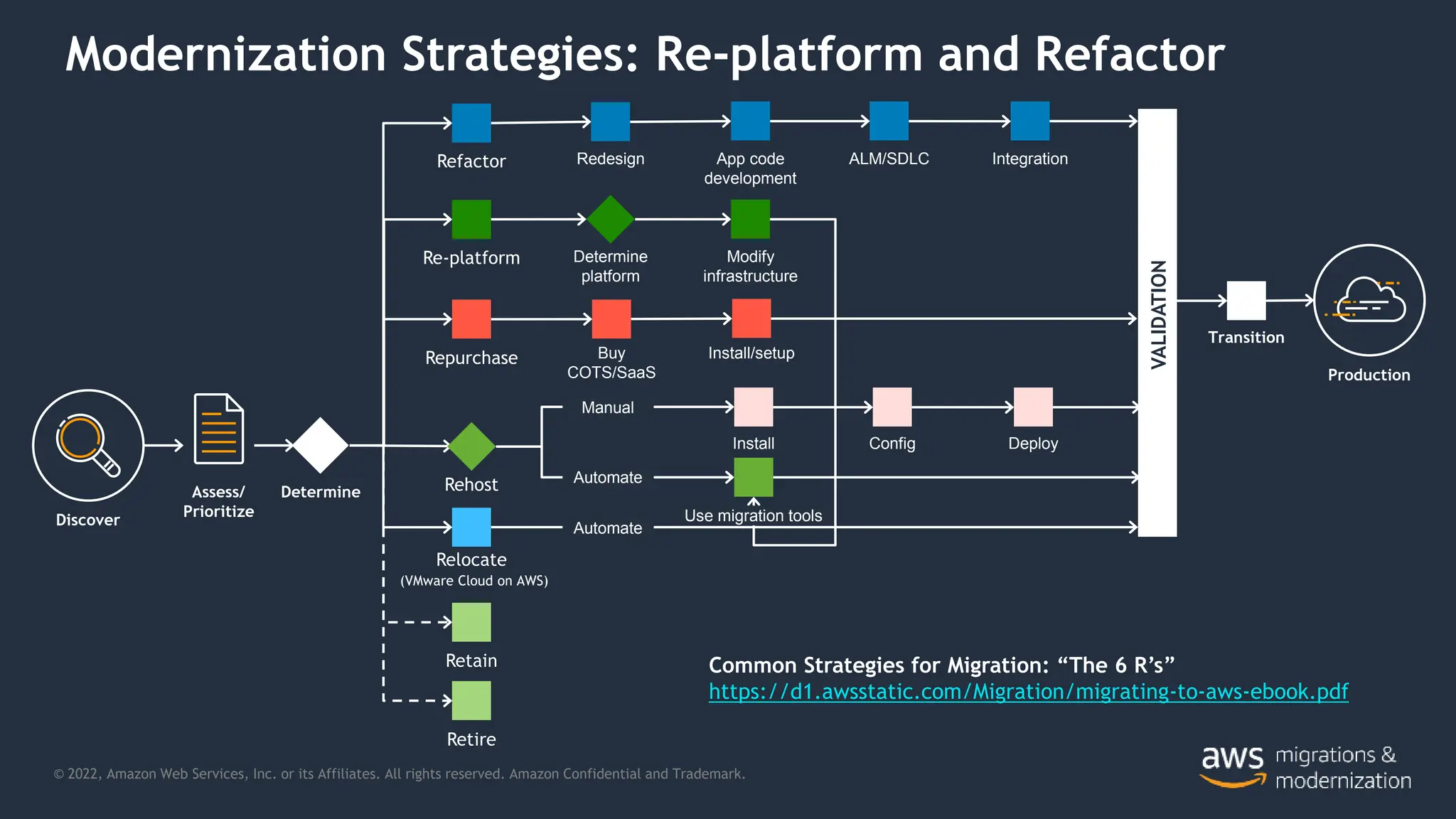 Modernize your application & Infrastructure with AWS Cloud.pptx