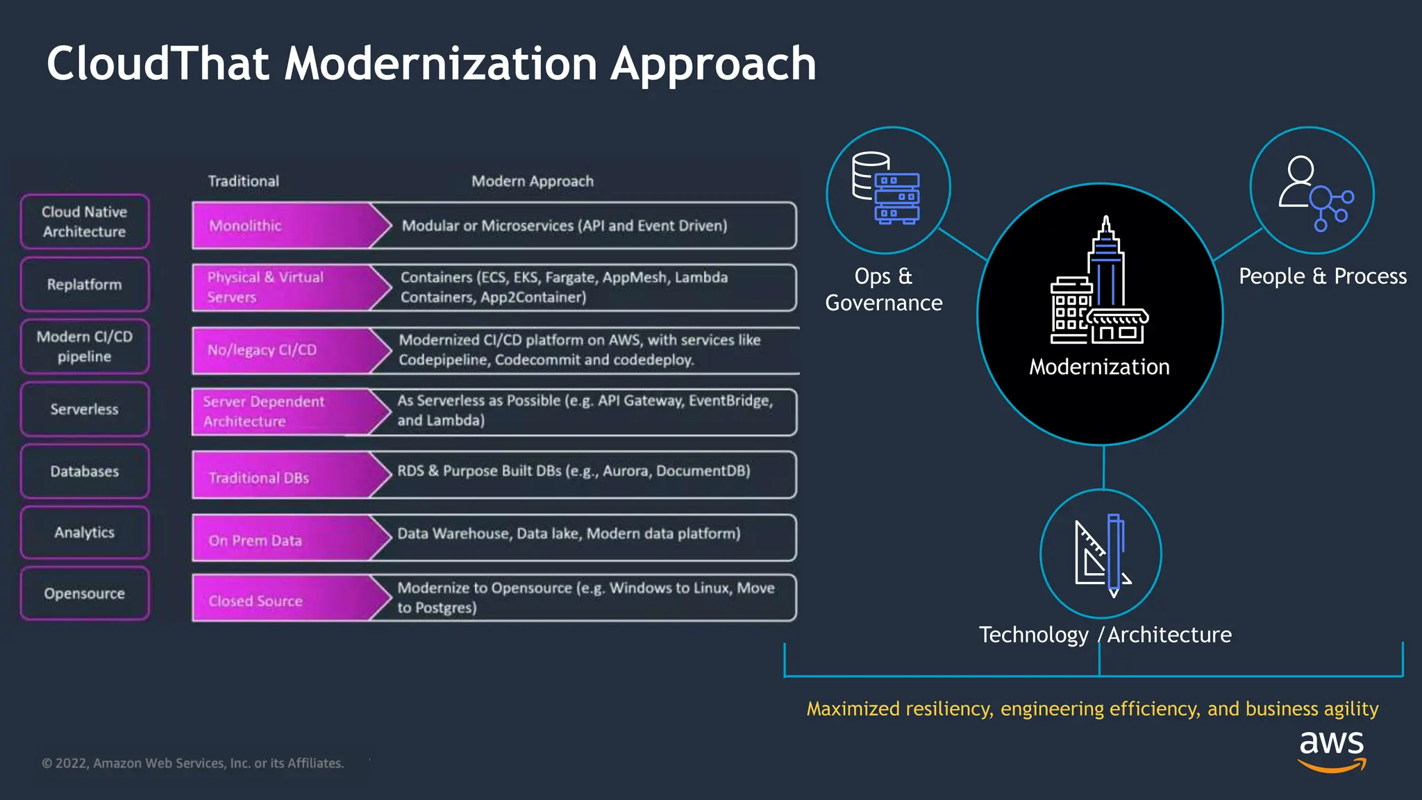 Modernize your application & Infrastructure with AWS Cloud.pptx