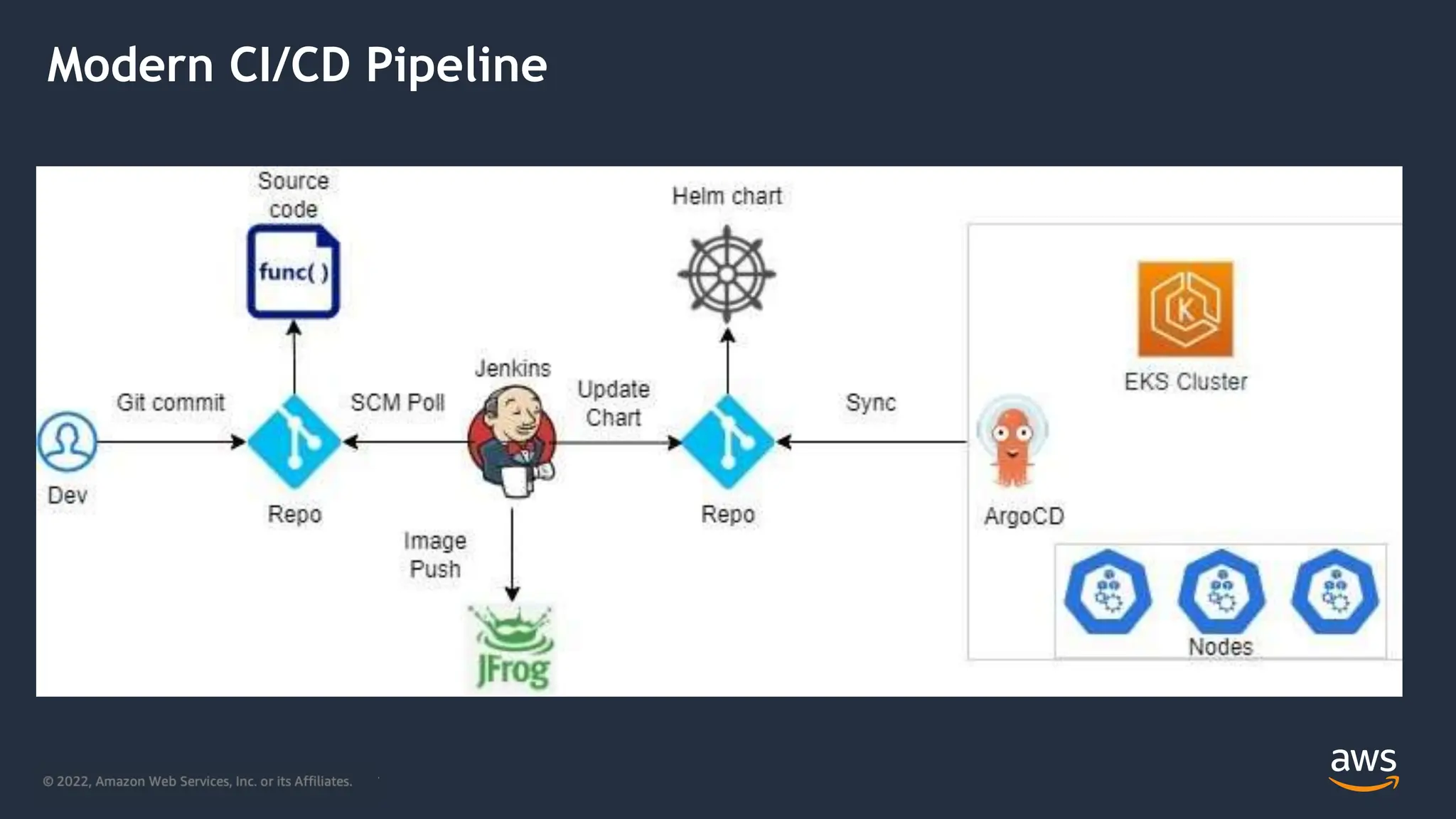 Modernize your application & Infrastructure with AWS Cloud.pptx