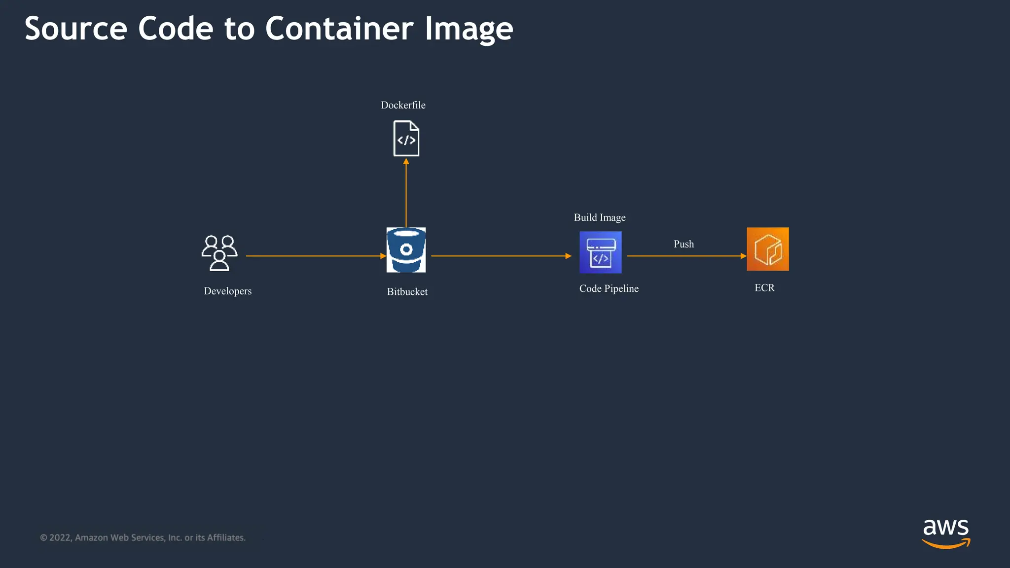 Modernize your application & Infrastructure with AWS Cloud.pptx