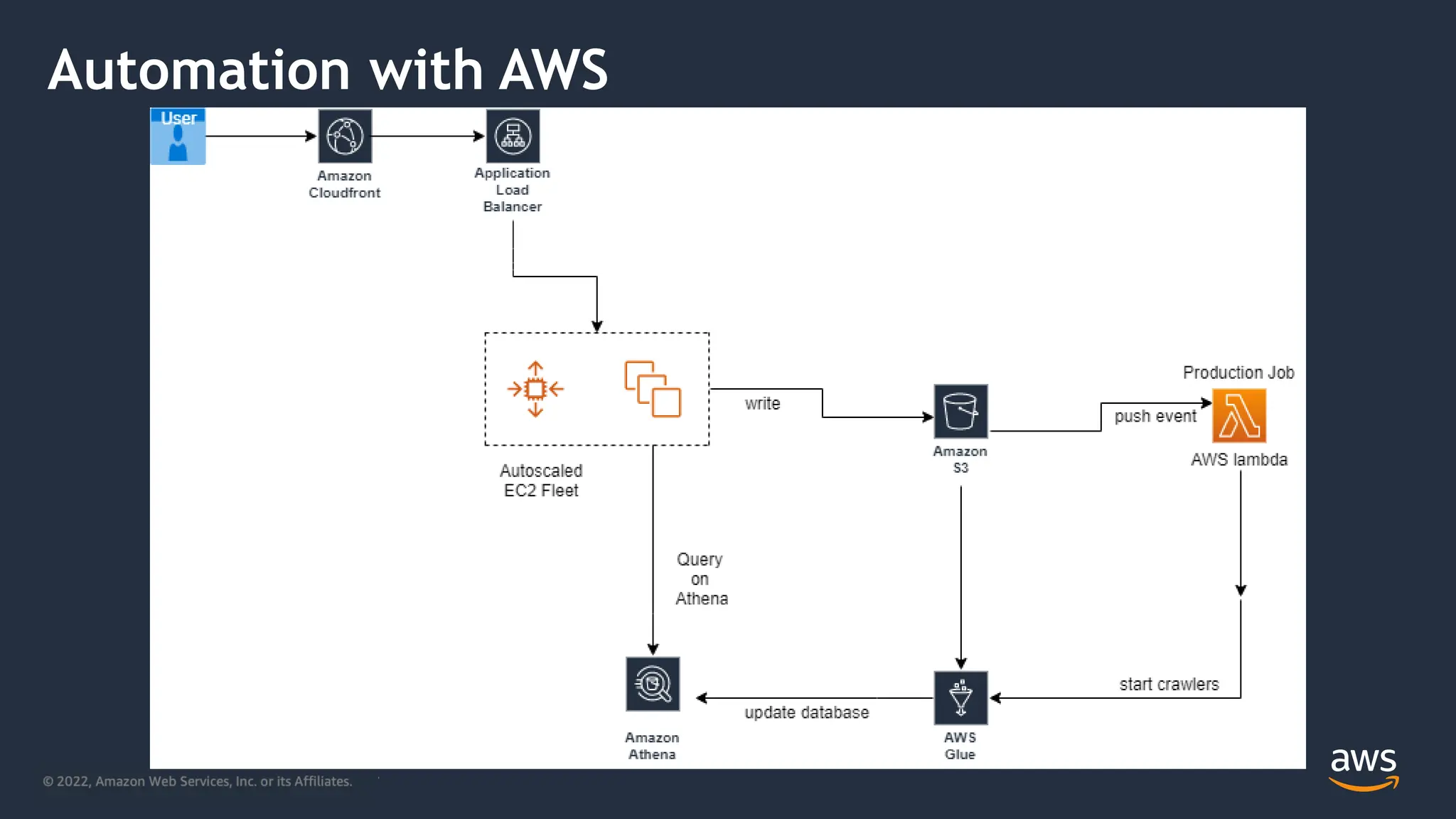 Modernize your application & Infrastructure with AWS Cloud.pptx