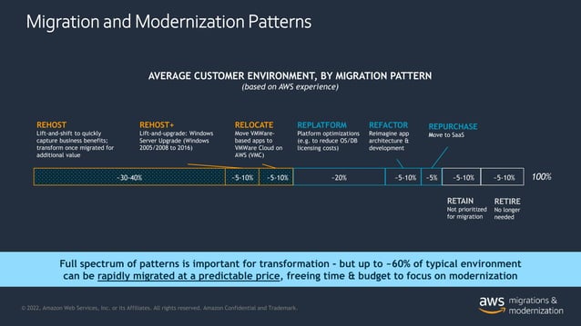 Modernize your application & Infrastructure with AWS Cloud.pptx