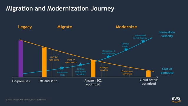 Modernize your application & Infrastructure with AWS Cloud.pptx
