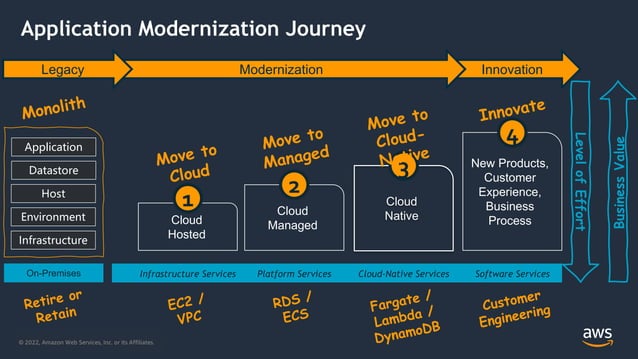 Modernize your application & Infrastructure with AWS Cloud.pptx