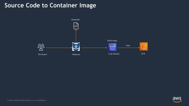 Modernize your application & Infrastructure with AWS Cloud.pptx
