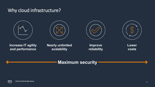Modernize your application & Infrastructure with AWS Cloud.pptx