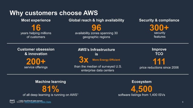 Modernize your application & Infrastructure with AWS Cloud.pptx