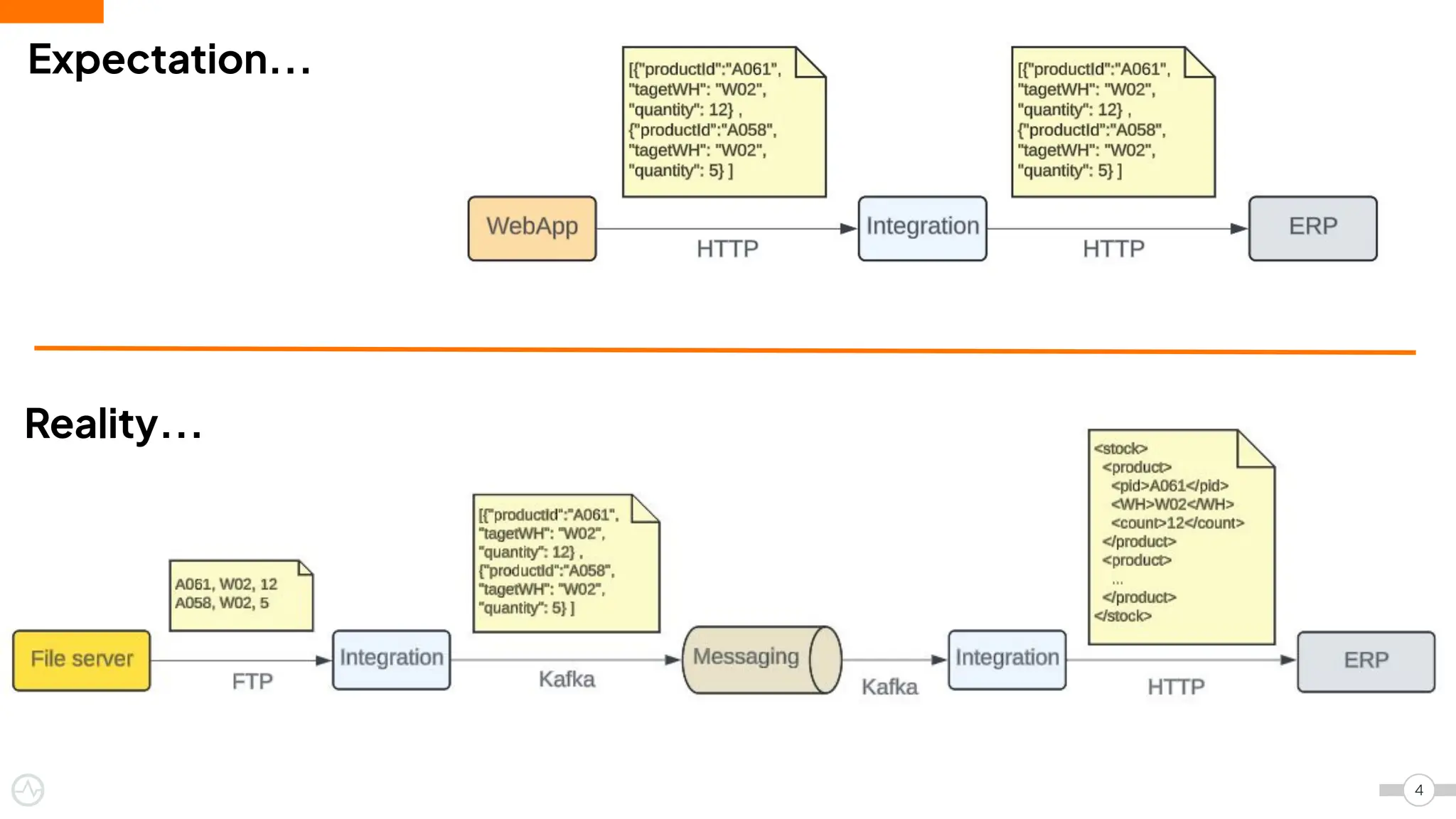 Modernizing Legacy Systems Using Ballerina | PDF