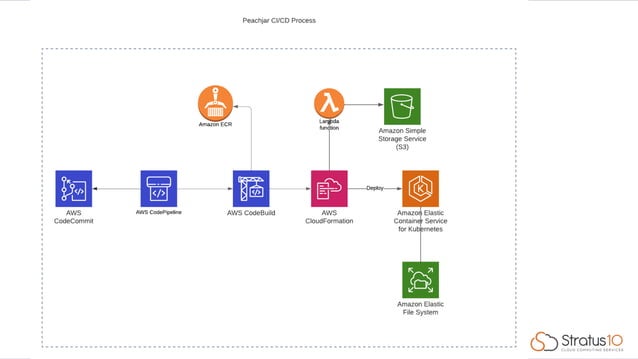 Modernizing Applications with Containers | PPTX