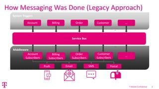 Modernizing Customer Messaging at T-Mobile | PPT