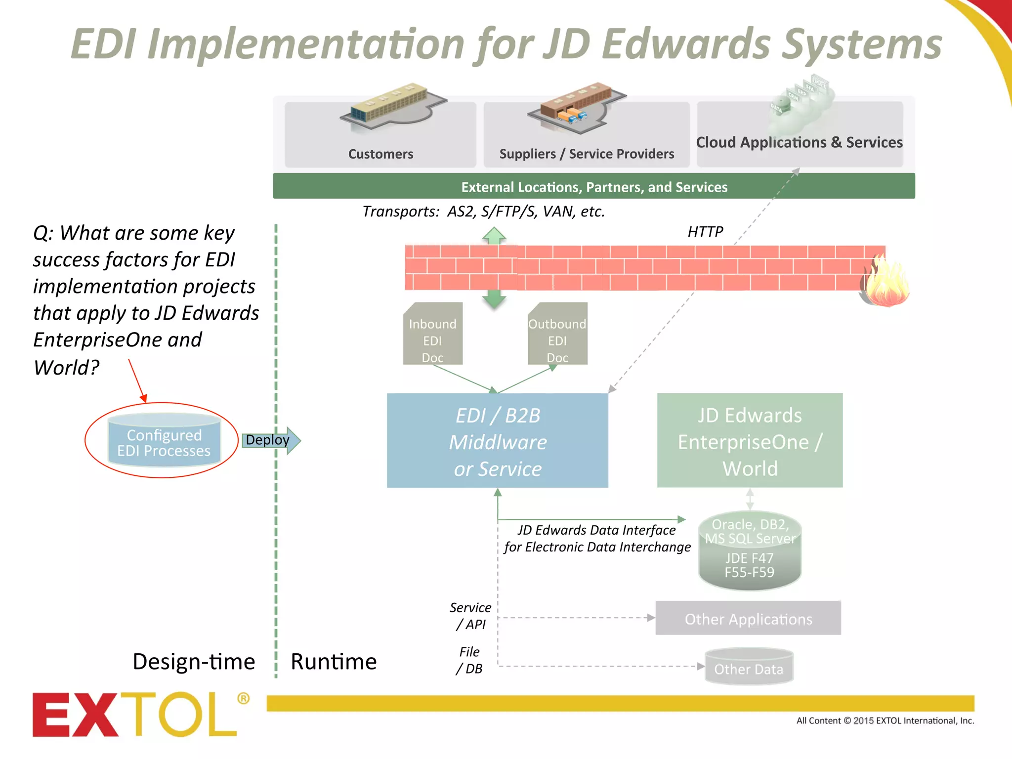 EDI Modernization for JD Edwards: Anatomy of an Integration Project | PDF