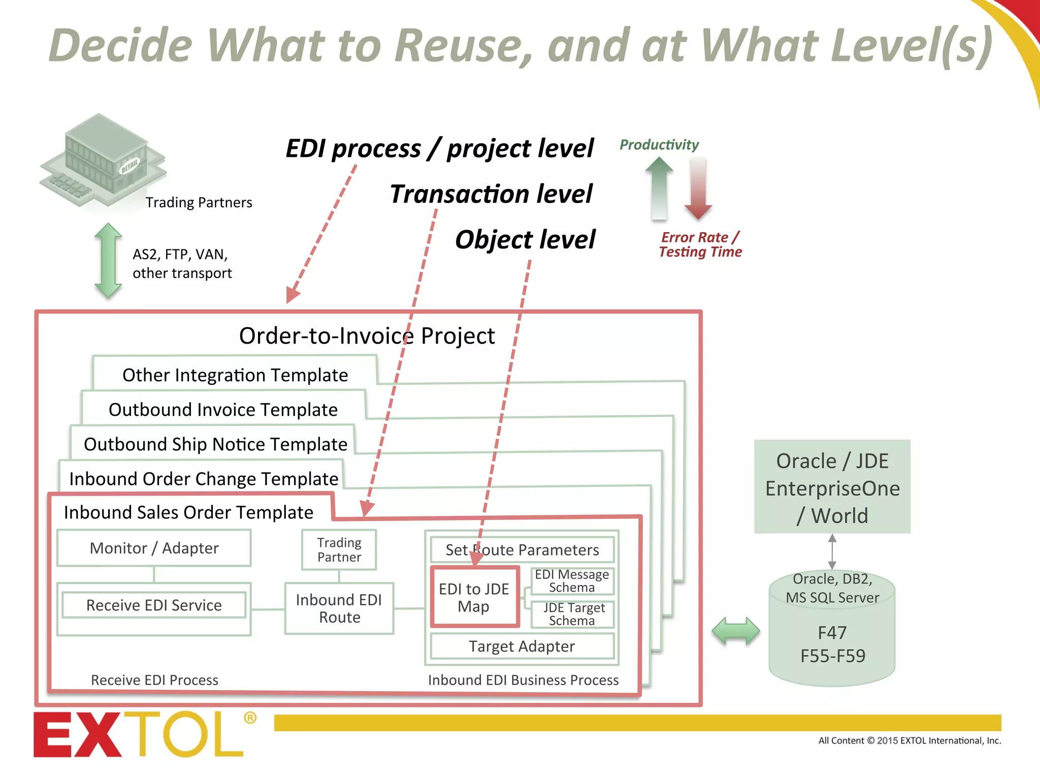 EDI Modernization for JD Edwards: Anatomy of an Integration Project | PDF