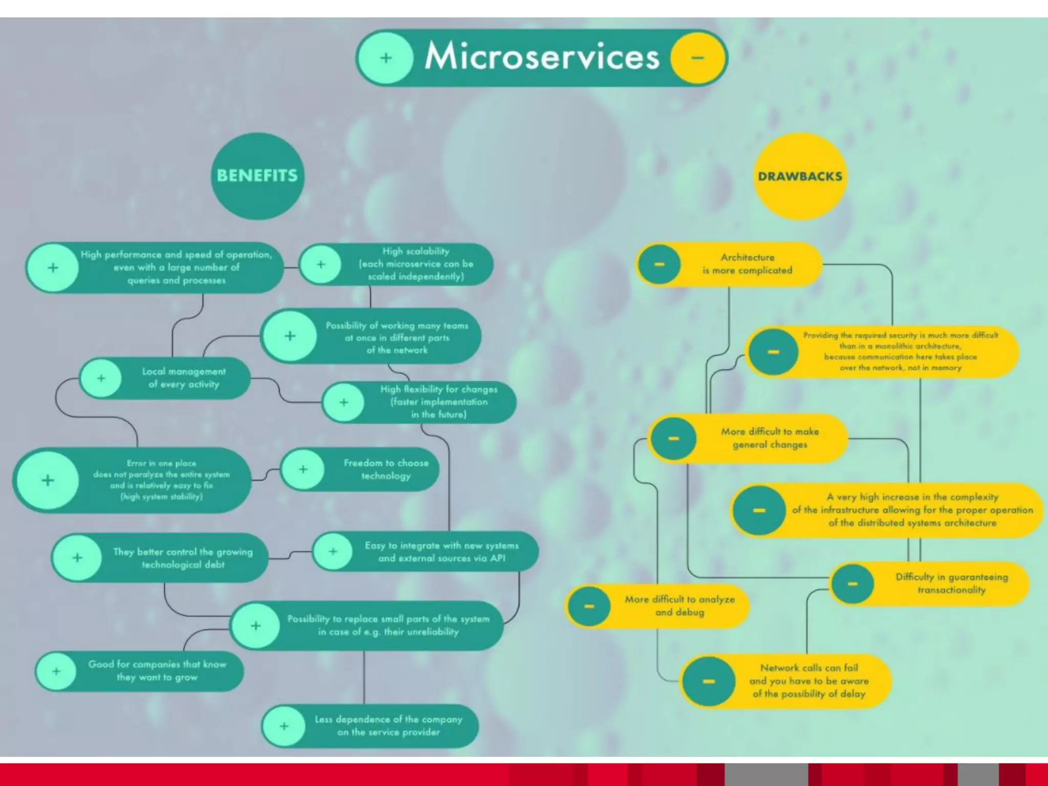 Modernizing the monolithic architecture to container based architecture ... Modernizing the monolithic architecture to container based architecture ...