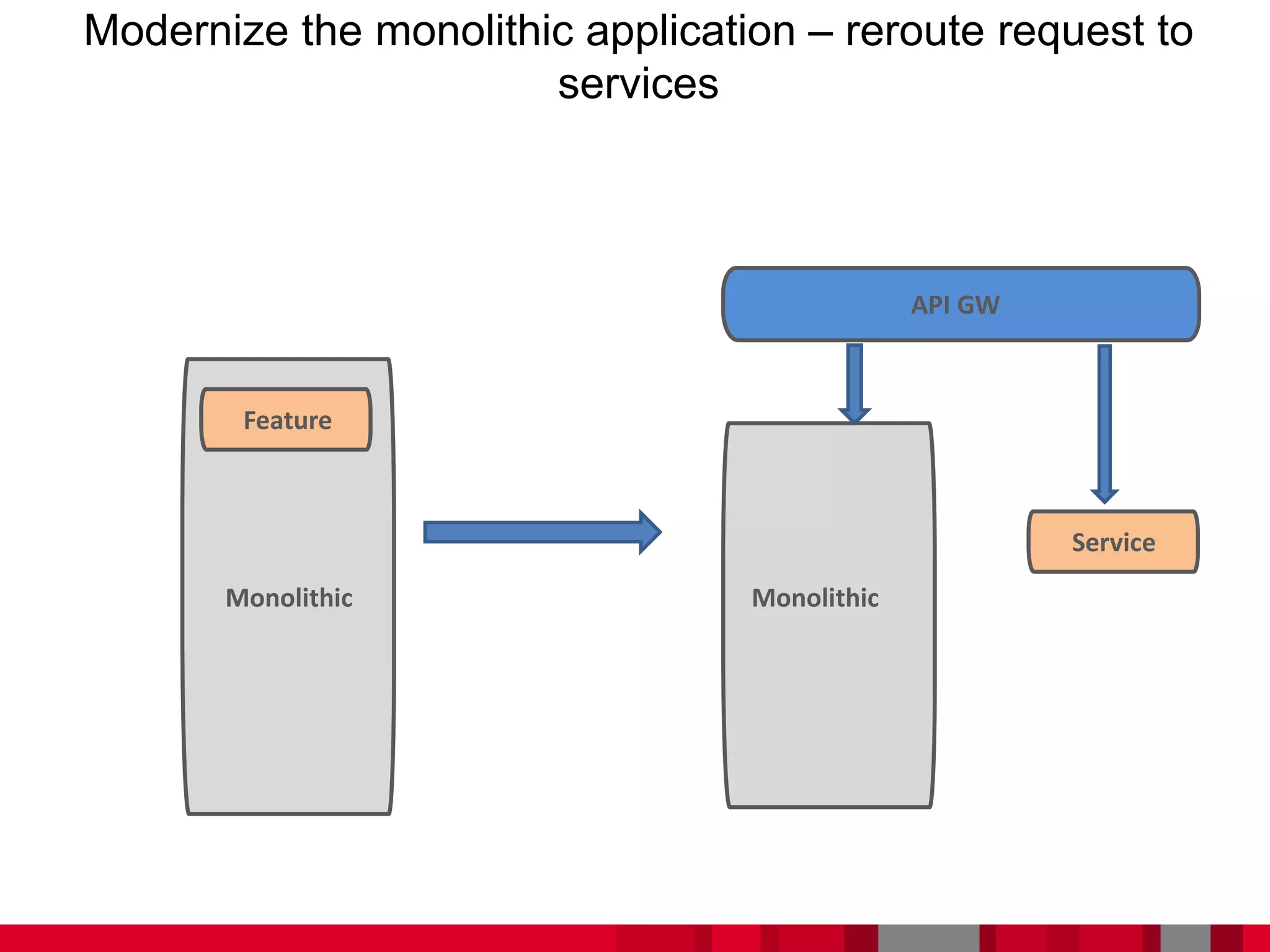 Modernizing The Monolithic Architecture To Container Based Architecture