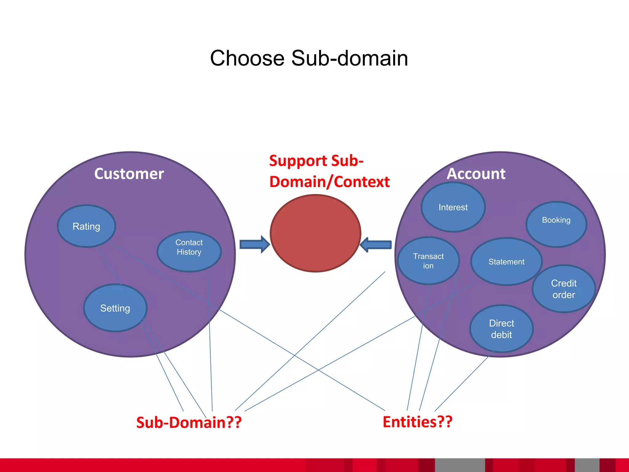 Modernizing The Monolithic Architecture To Container Based Architecture Apacoug20 Ppt