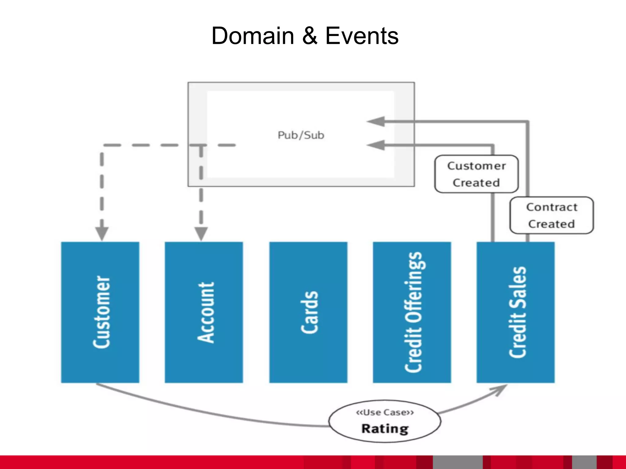 Modernizing The Monolithic Architecture To Container Based Architecture