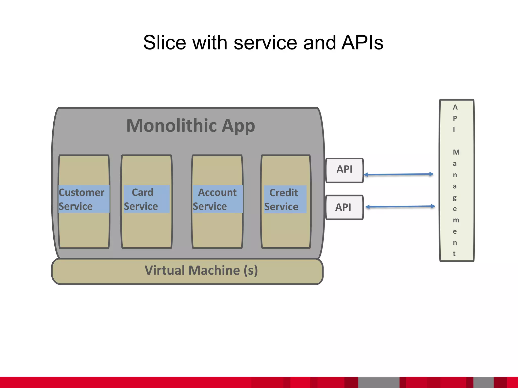 Modernizing The Monolithic Architecture To Container Based Architecture
