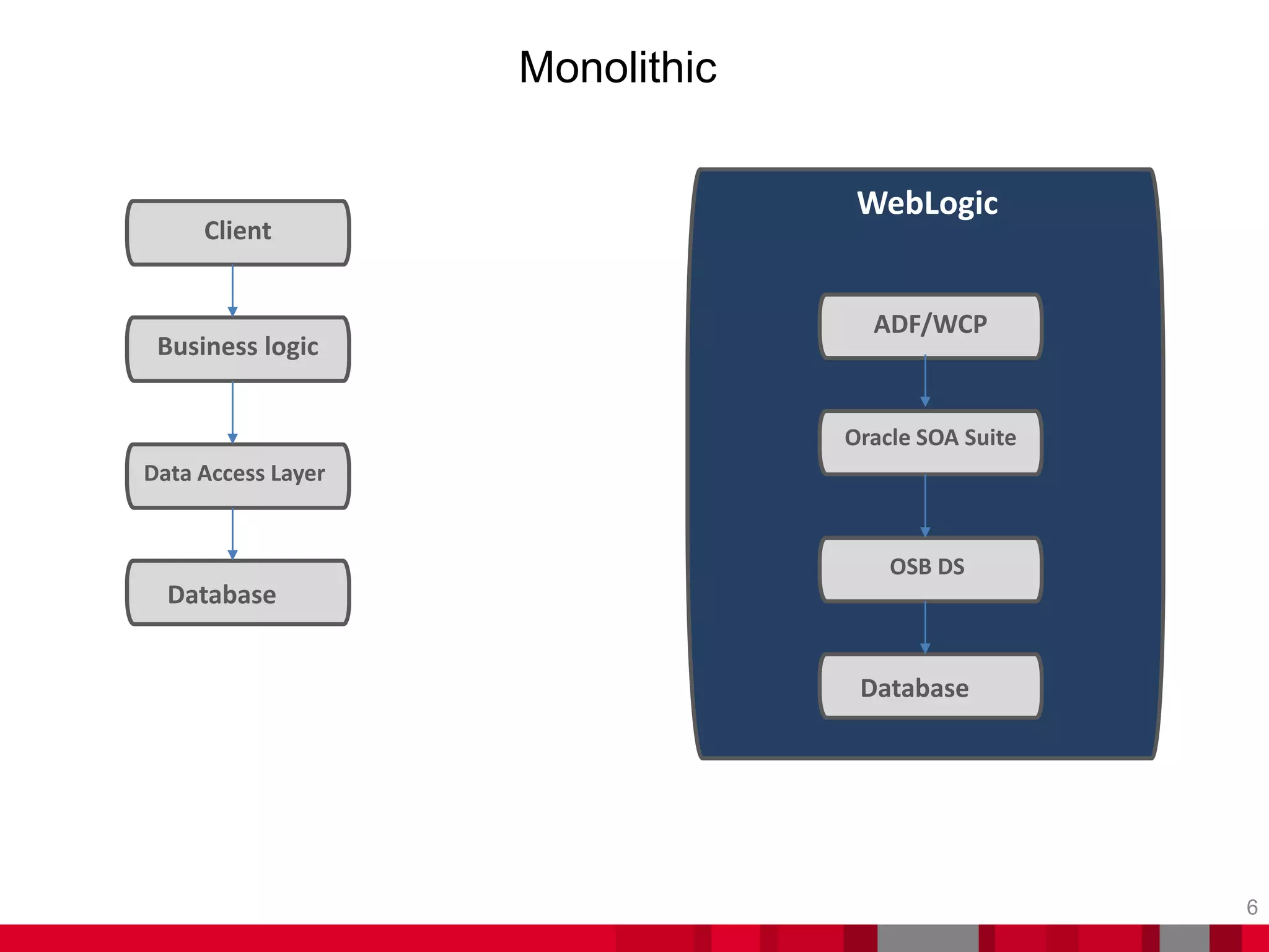 Modernizing the monolithic architecture to container based architecture ...