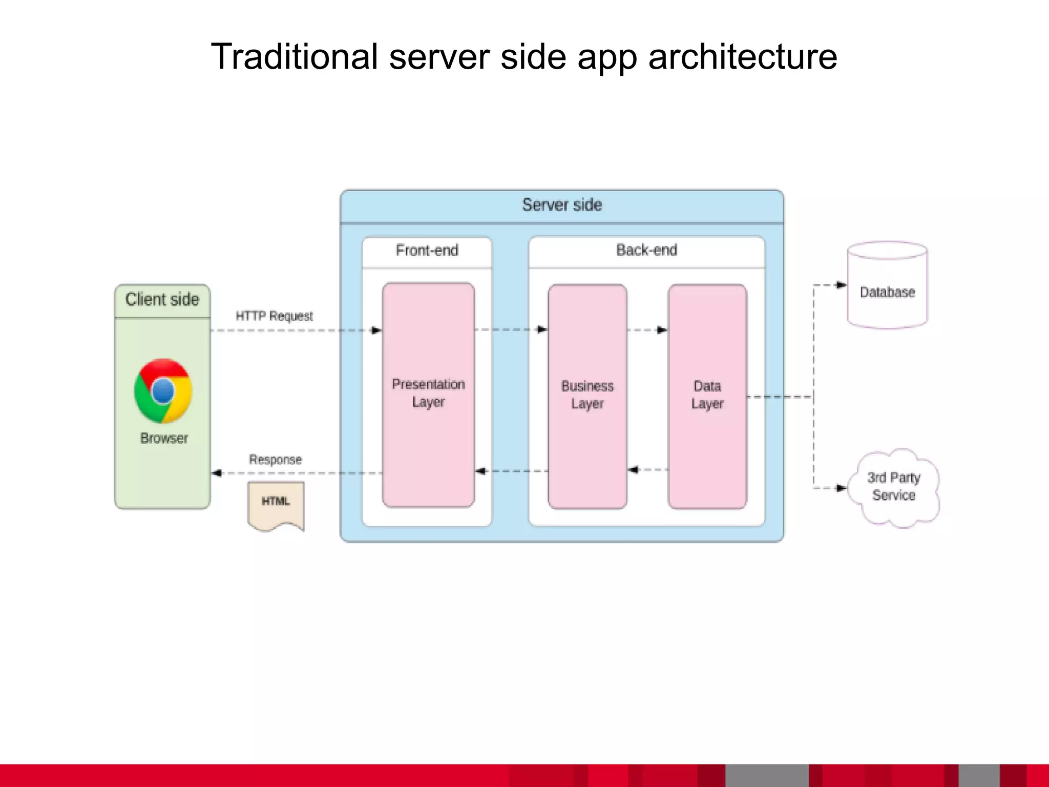 Modernizing The Monolithic Architecture To Container Based Architecture