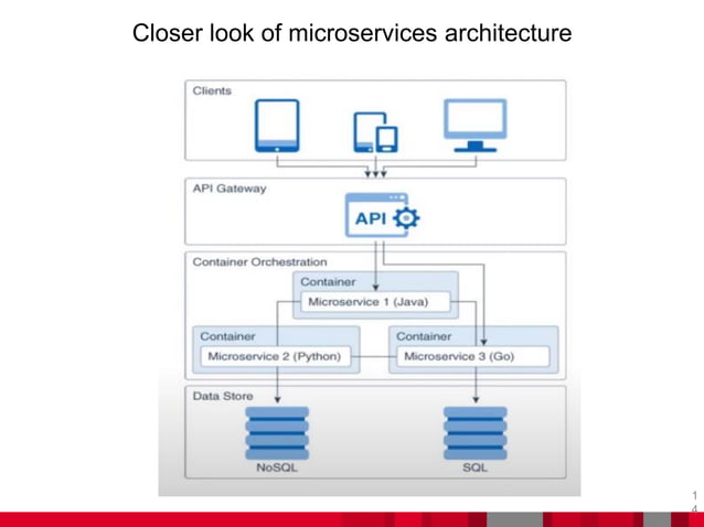 Modernizing The Monolithic Architecture To Container Based Architecture