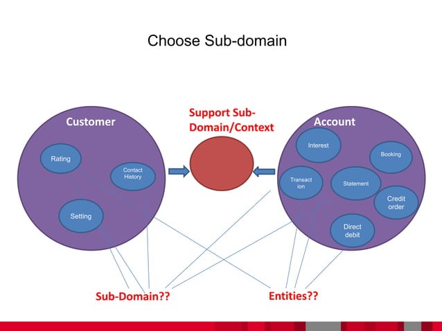 Modernizing The Monolithic Architecture To Container Based Architecture