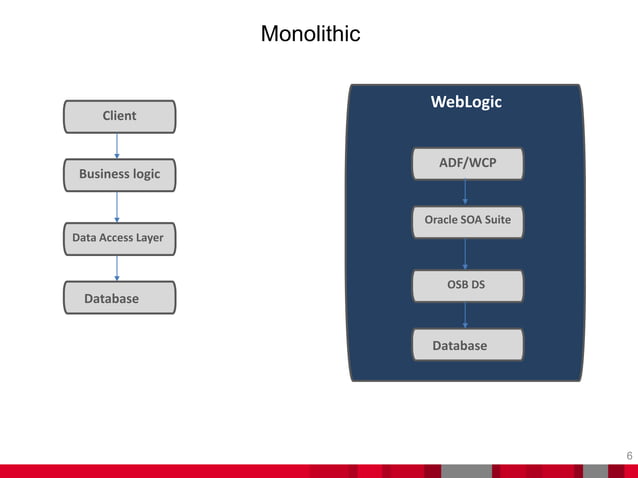 Modernizing The Monolithic Architecture To Container Based Architecture