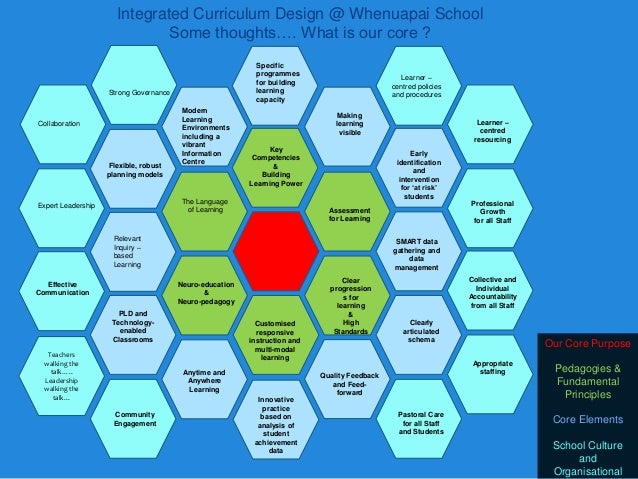 Modern learning curriculum context for change