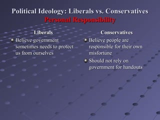 Modern liberal vs conservatism end of topic | PPT
