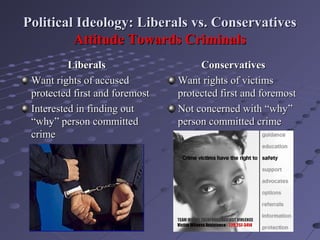 Liberal Vs Conservative People