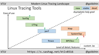 Modern Linux Tracing Landscape | PPTX