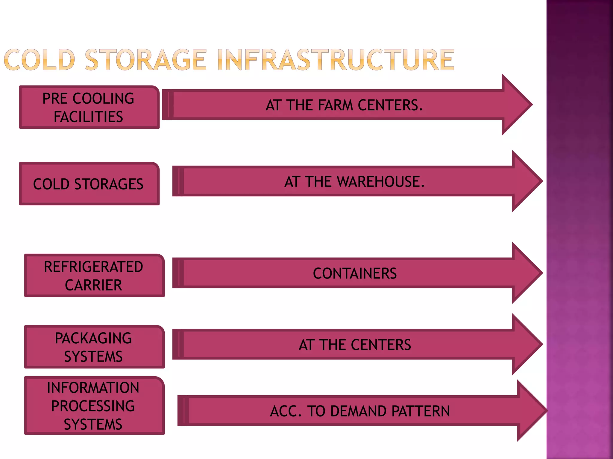 Modern logistics infrastructure | PPTX