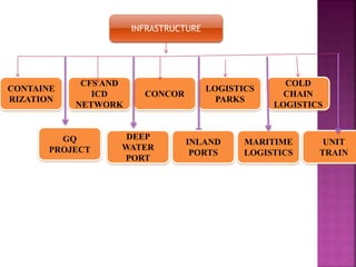 Modern logistics infrastructure | PPTX