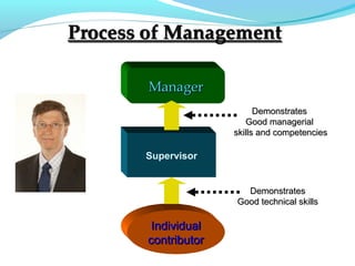 Modern Management Competencies | PPT | Executive Leadership ...