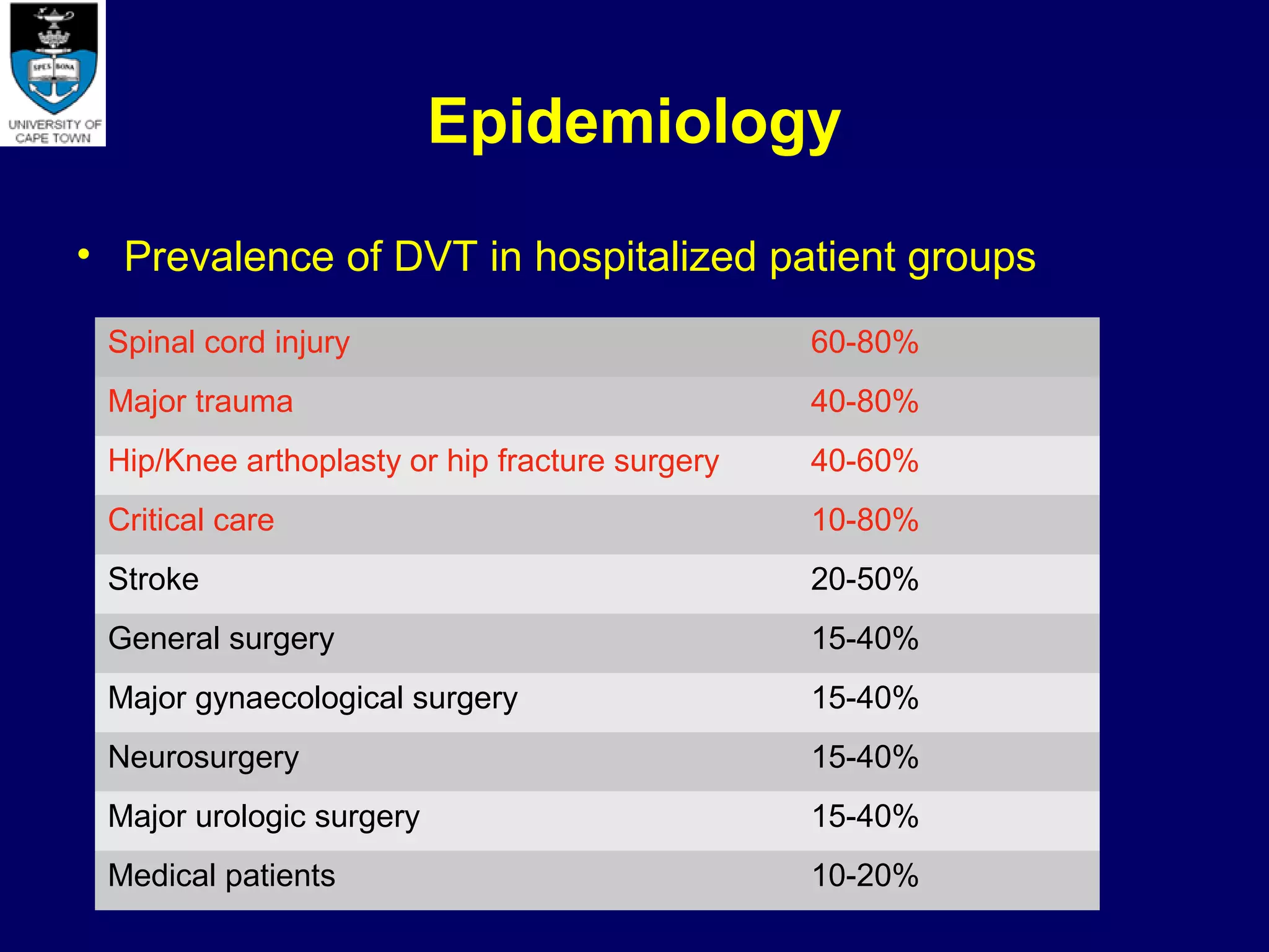Deep Vein Thrombosis-Dr. sharfuddin chowdhury | PPT
