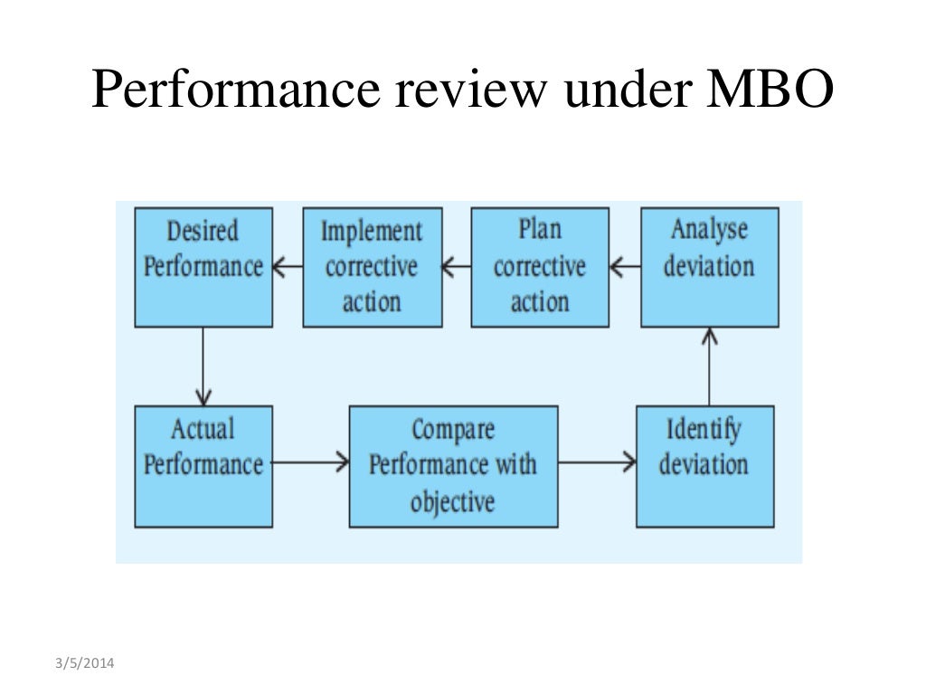 Modern management techniques