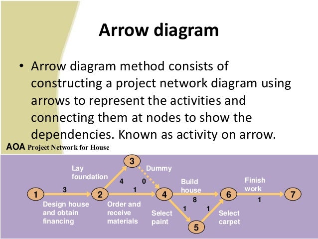 Modern management techniques