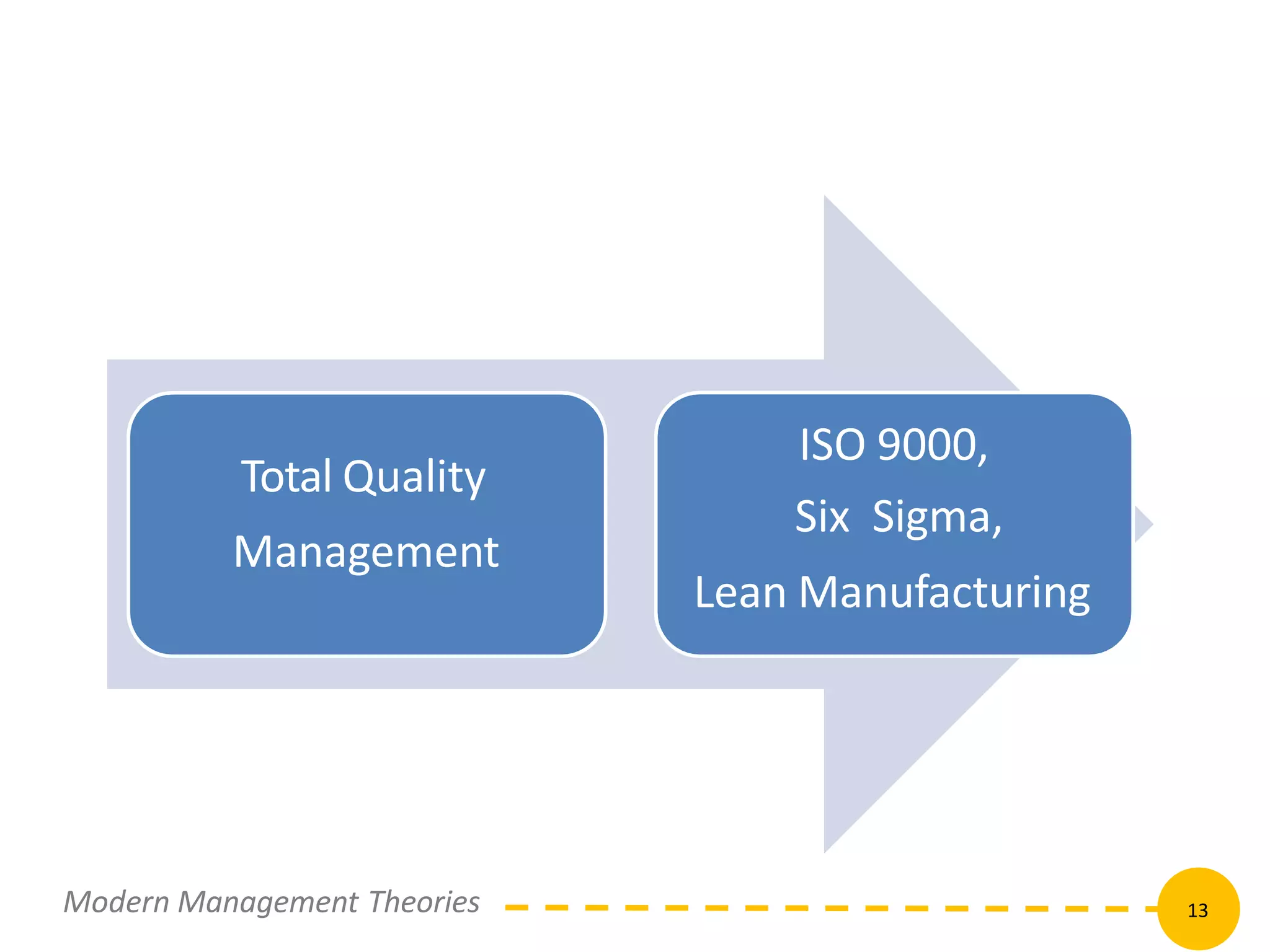 MODERN MANAGEMENT THEORIES | PPTX