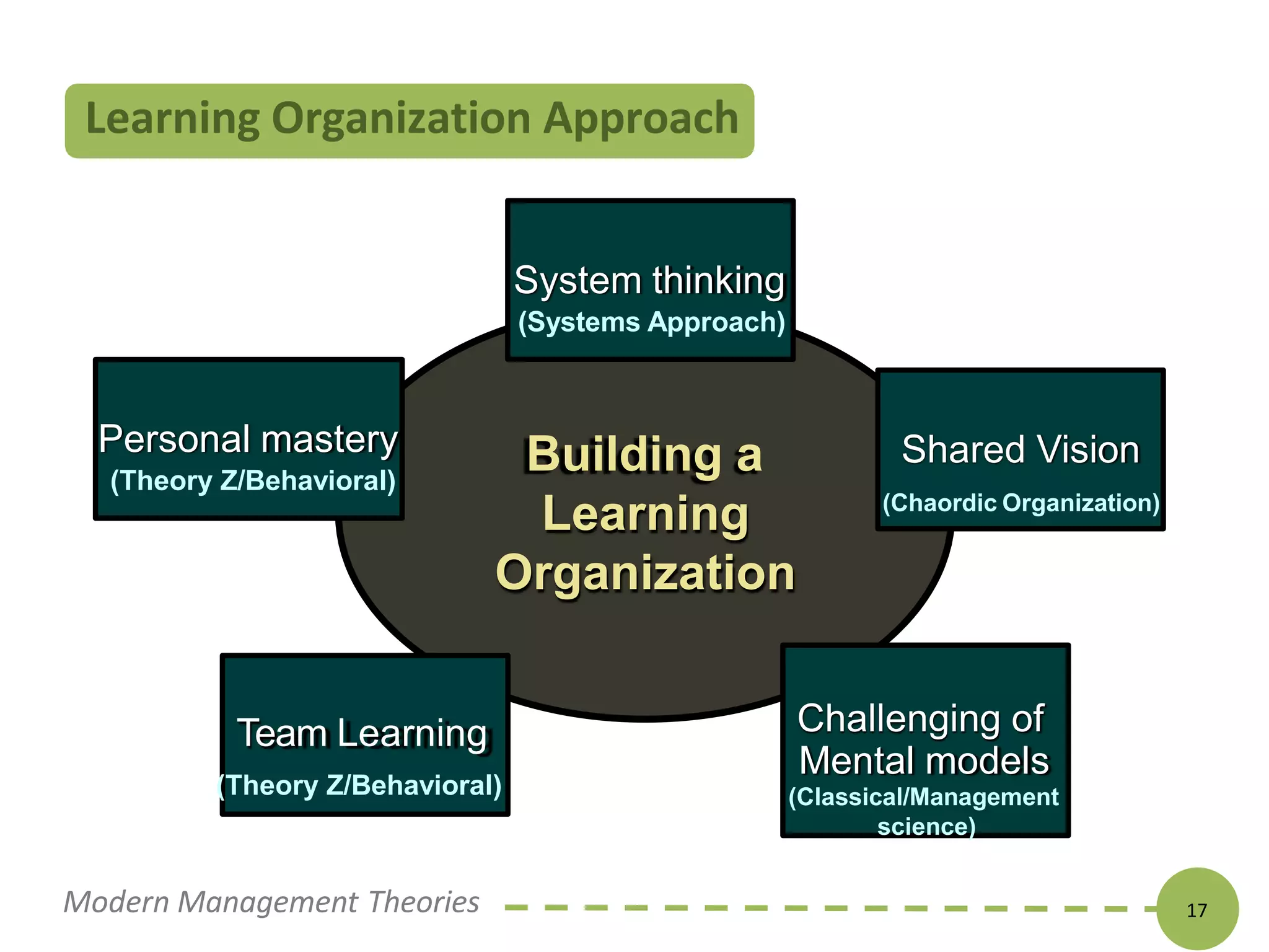 MODERN MANAGEMENT THEORIES | PPTX
