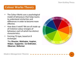 MODERN MANAGEMENT THEORIES | PPTX