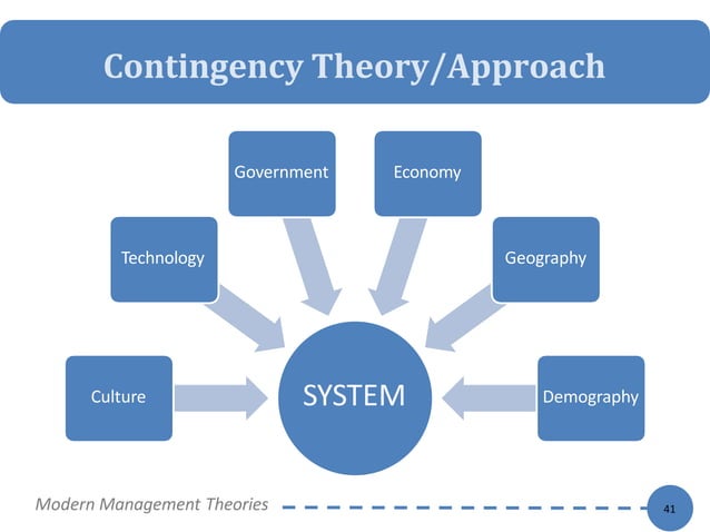 MODERN MANAGEMENT THEORIES | PPTX