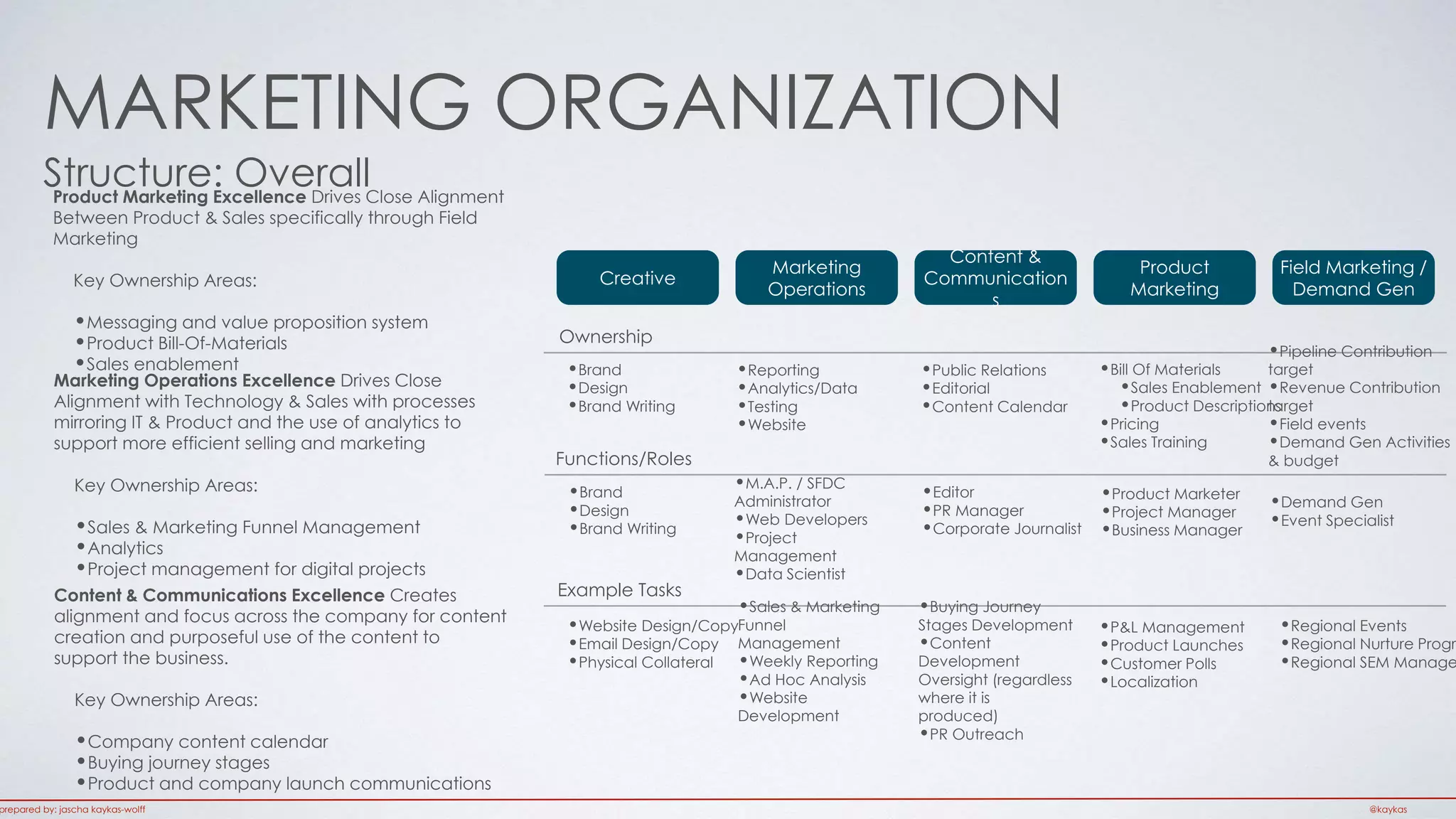 Modern marketing organizational structure @kaykas - jascha kaykas-wolff ...