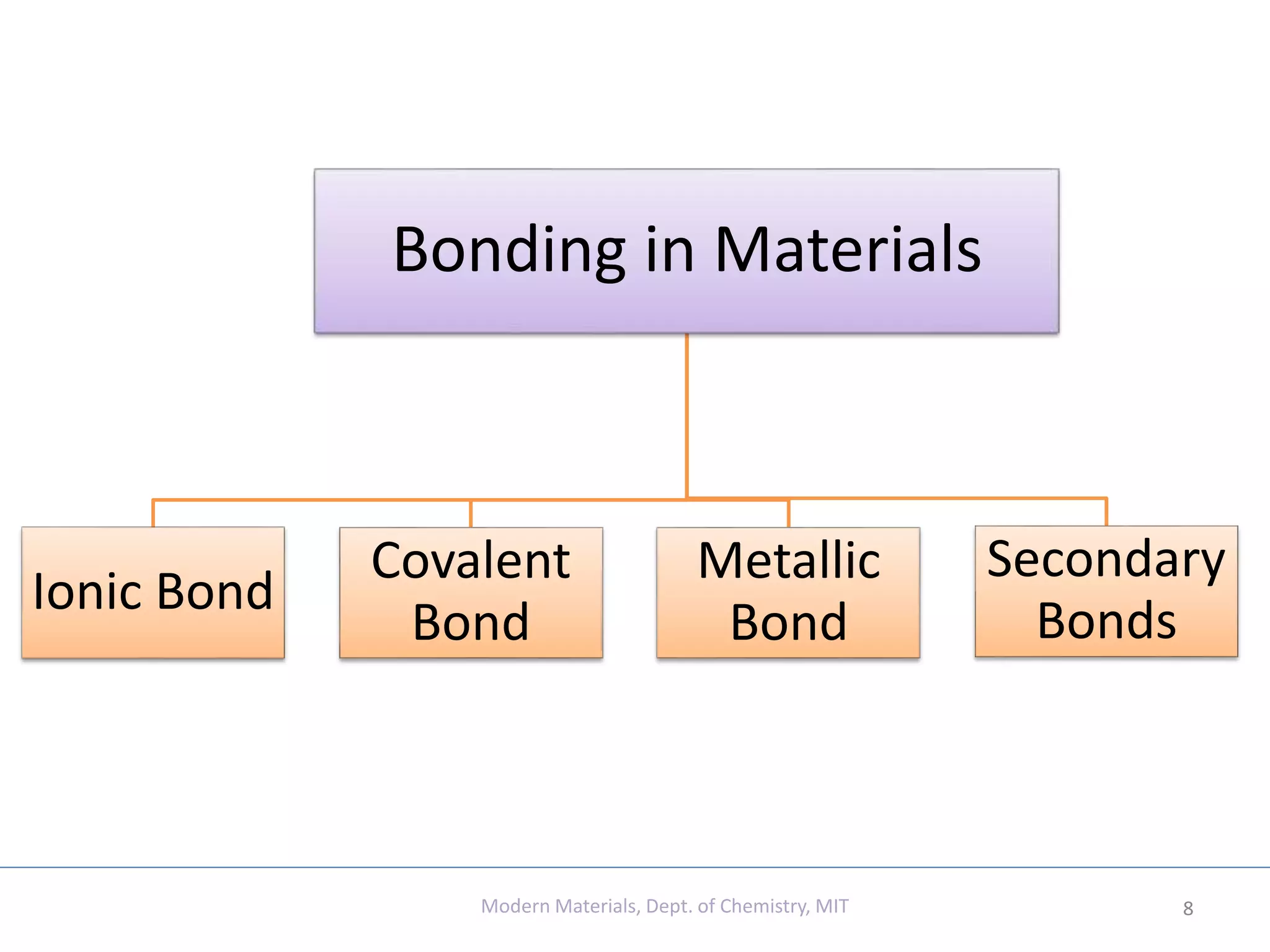 Modern Materials ppt.pptx