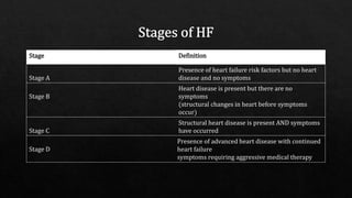 Modern methods for treatment of heart failure | PPTX