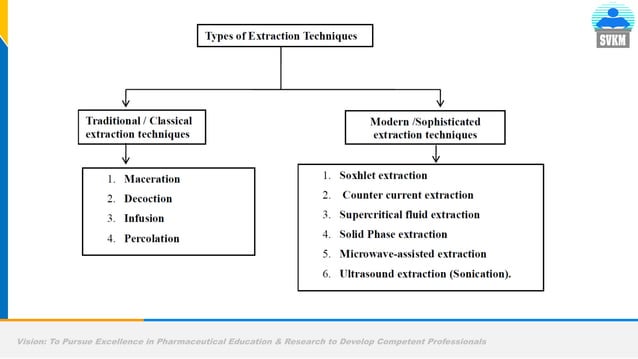Modern methods of extraction by Dr. Amit Gangwal | PDF | Chemistry ...
