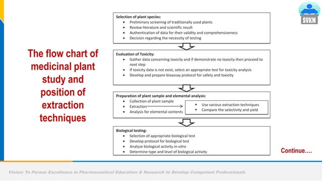 Modern methods of extraction by Dr. Amit Gangwal | PDF | Chemistry ...